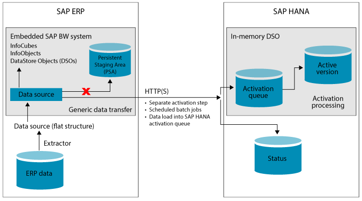 SAP Data Services: How to Extract, Transform, and Load Data into SAP HANA - Mastering SAP